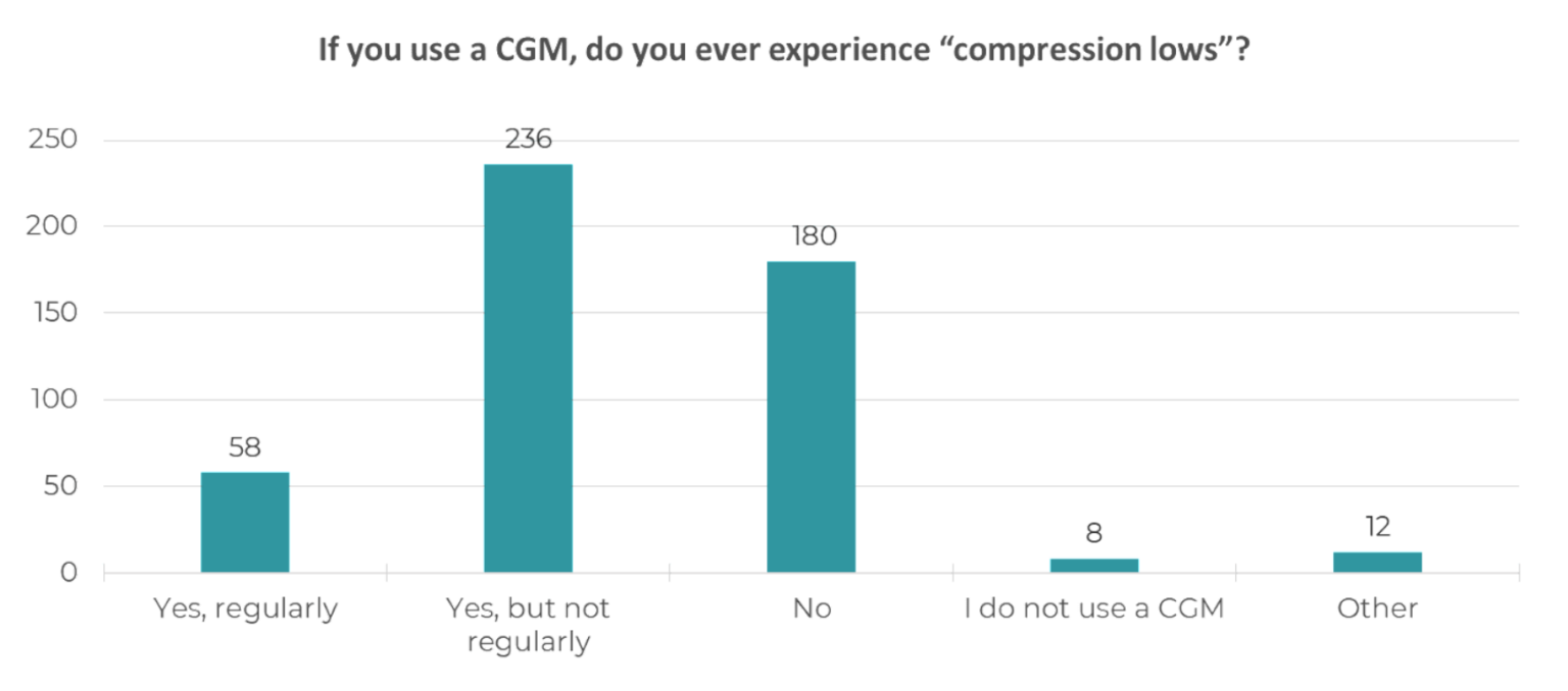 Top Questions of the Day – August 2022 - T1D Exchange