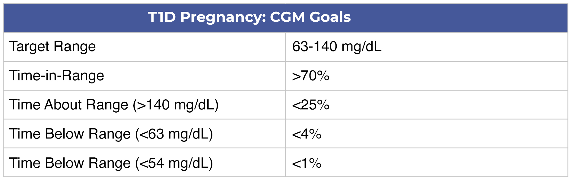 Pregnancy with T1D: A1c Targets & Insulin Needs - T1D Exchange