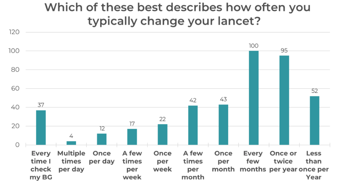 Do You Ever Change Your Lancet? - T1D Exchange