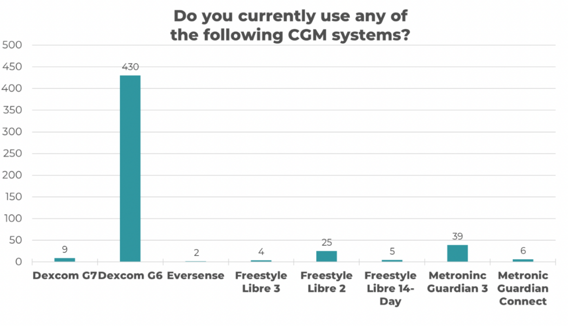 Do You Currently Use a CGM?