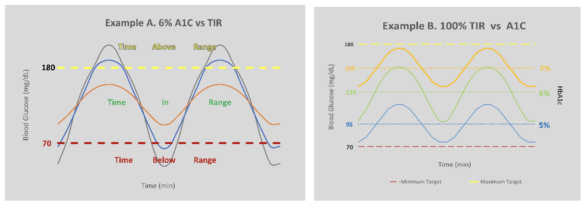 Time-in-Range: Making the Most of Your CGM Data - T1D Exchange