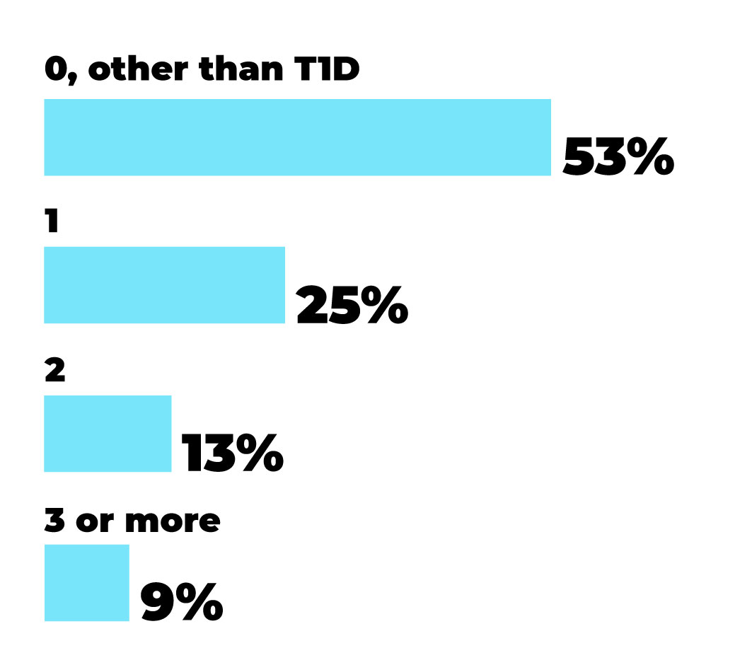 Does Type 1 Diabetes Raise Your Risk for Other Autoimmune Conditions ...