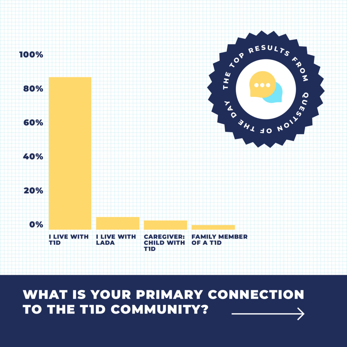 What is your primary connection to the T1D community?