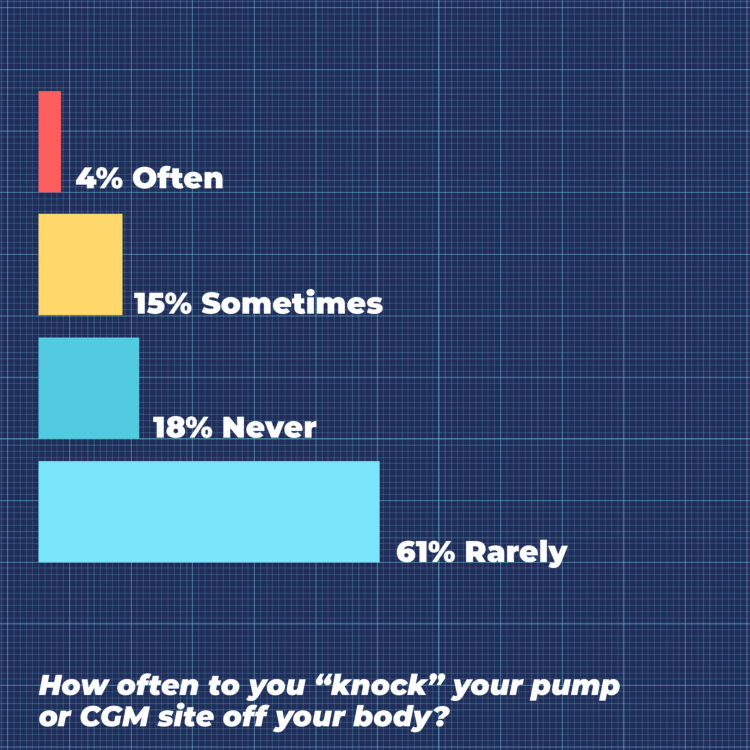 How often do you “knock” your pump or CGM site off your body? - T1D Exchange