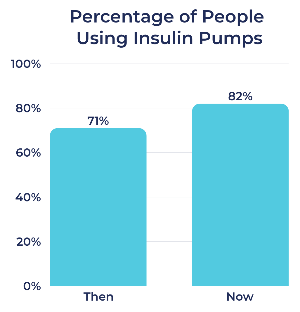 Changes in T1D Technology: CGM and Insulin Pump Trends